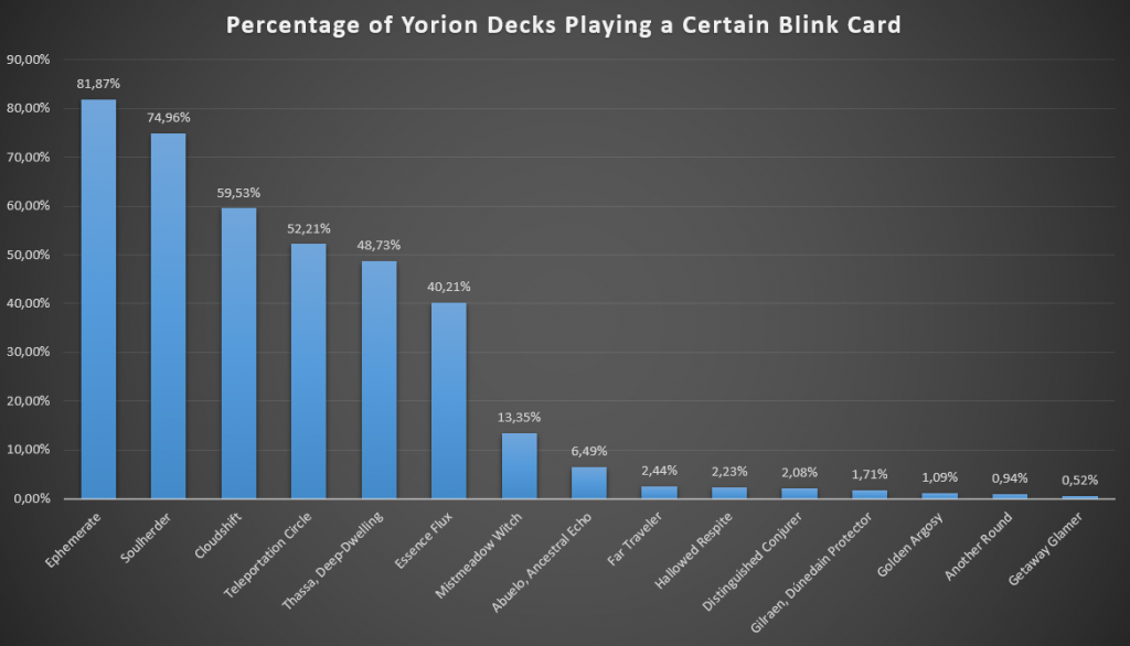 Recross the Paths - Build a Wizard Deck with Yorion, Sky Nomad | EDHREC